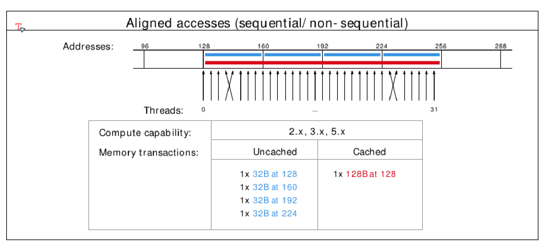 GPU编程学习笔记 | comsoft@WHU